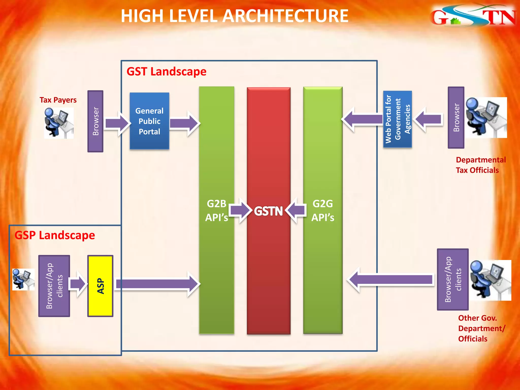 GST and GSP (GST Suvidha Provider) Role Part 2 | PDF