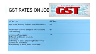 Gst on jobwork | PPTX