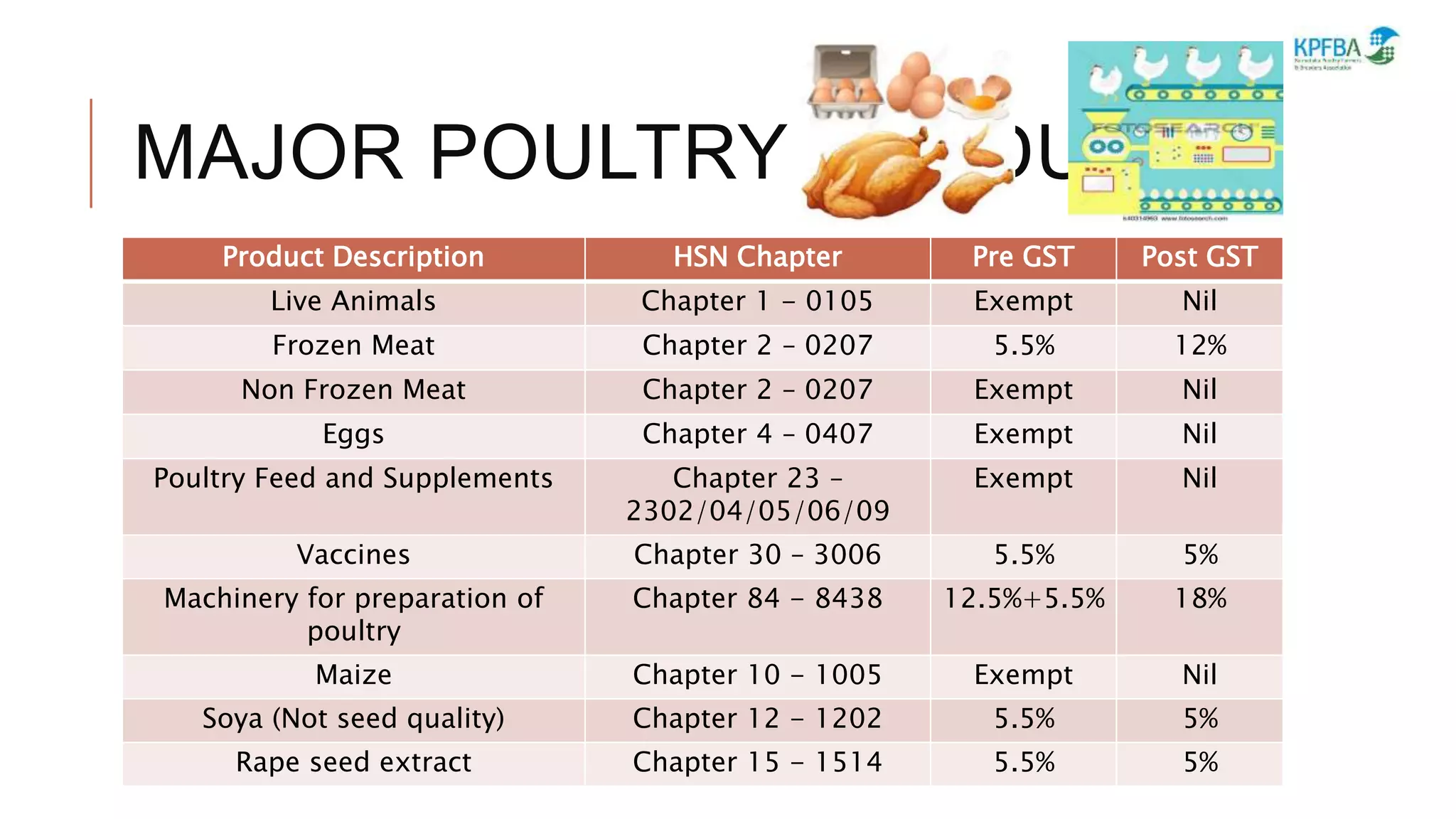 GST on Poultry Sector | PPTX