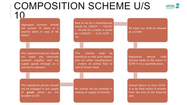 GST on Poultry Sector | PPTX | Agriculture | Industries