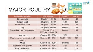 GST on Poultry Sector | PPTX