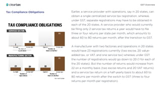GST Overview - Know about Goods and Service Tax in India | PDF