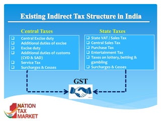 Gst possibilities and problems | PPTX