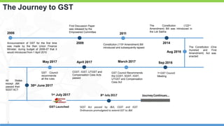 Understanding GST in India: A Comprehensive Guide | PPT