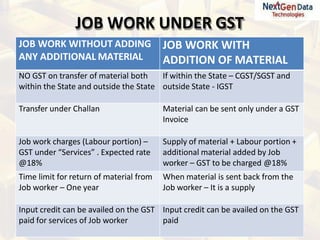 Gst ppt nextgen data technologies1 | PPT