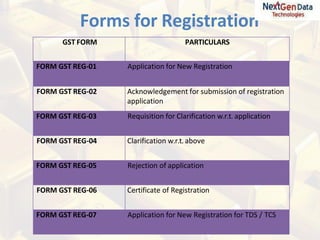 Gst ppt nextgen data technologies1 | PPT