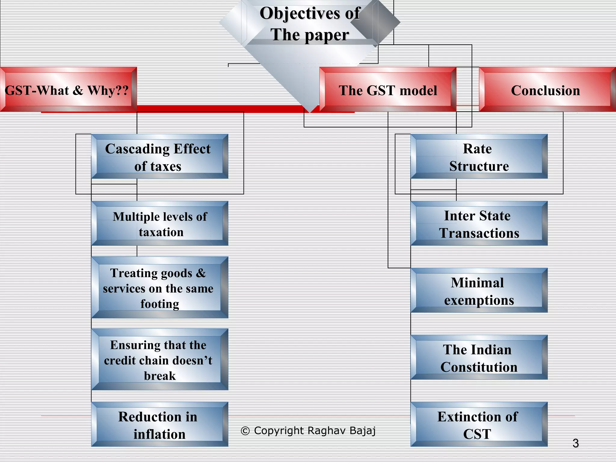 Gst presentation | PPT