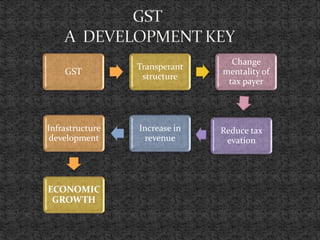 Gst presentation (1) | PPTX