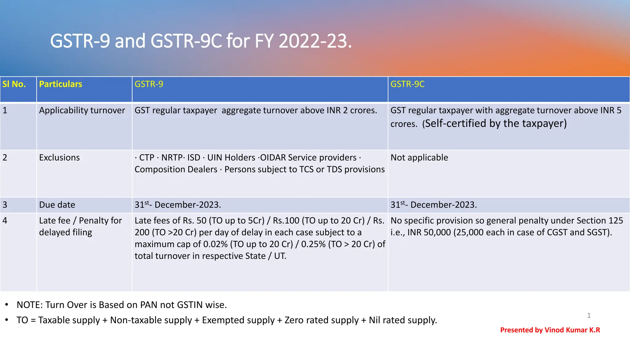 GST Annual Audit -GSTR-9 for the FY 2022-23 | PPT