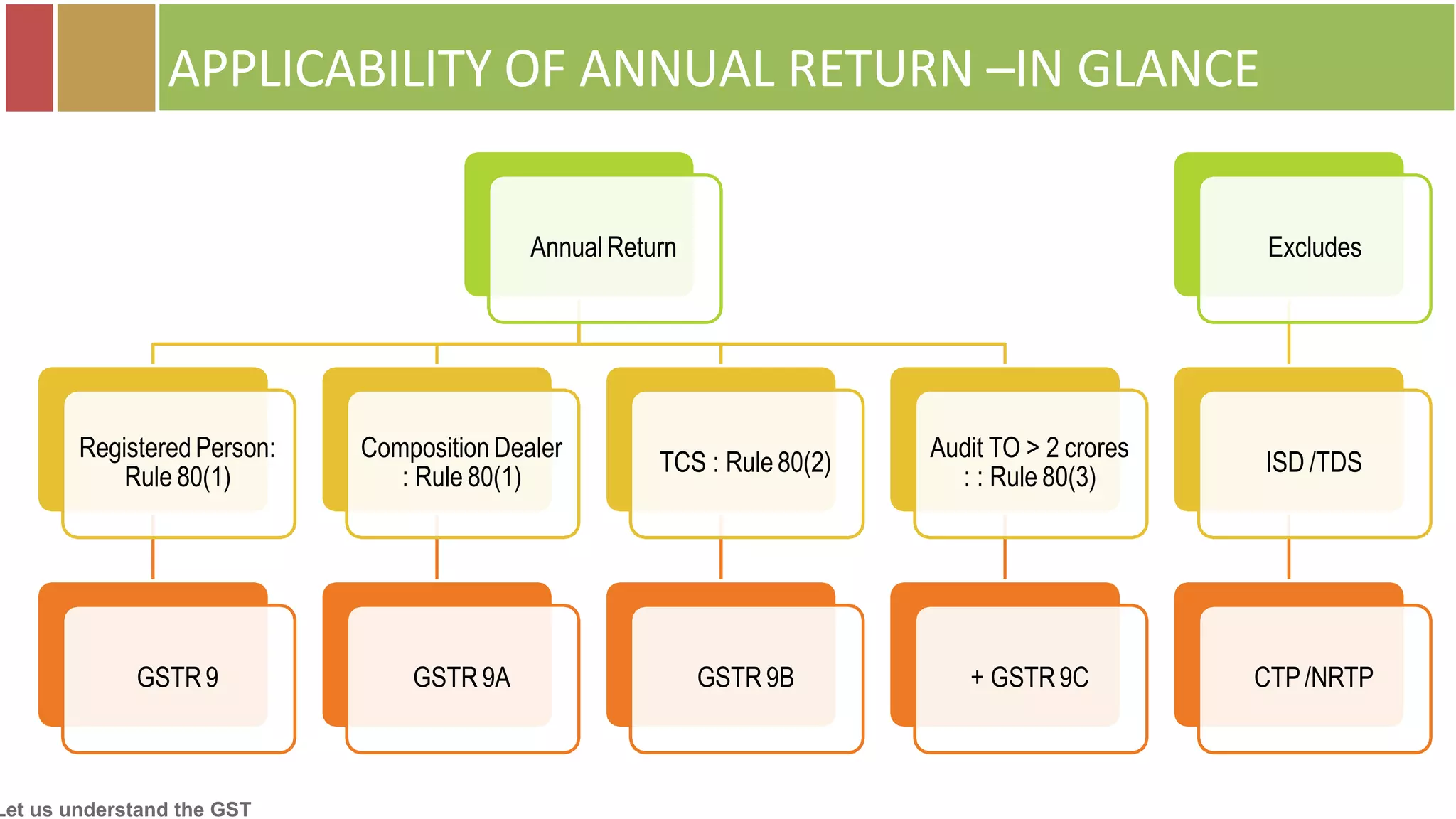 GSTR-9 (ANNUAL RETURN) | PPTX