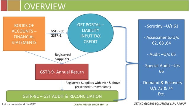 GSTR-9 Annual Return -Updated with Case Studies (GST) | PDF | Business Accounting & Finance ...