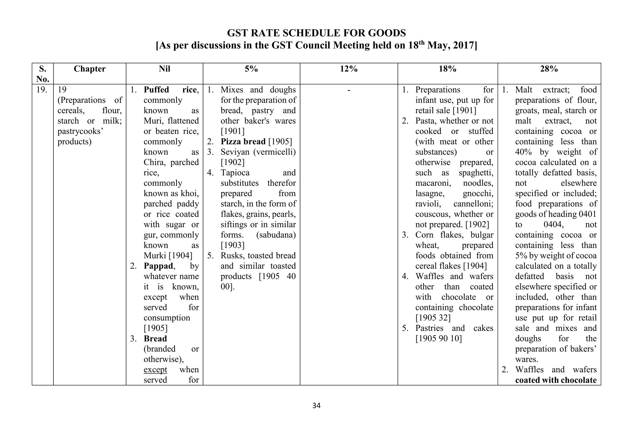 GST rate schedule for goods | PDF