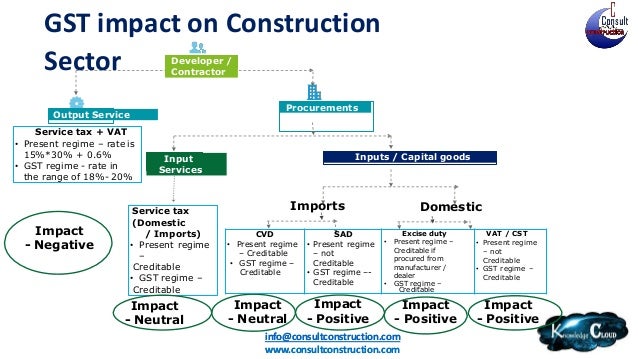 Impact And Implications Of Gst On Real Estate And Construction Sector