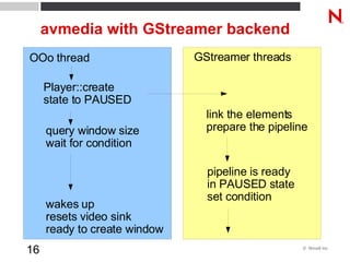 GStreamer in OpenOffice.org | Computing | Technology & Computing