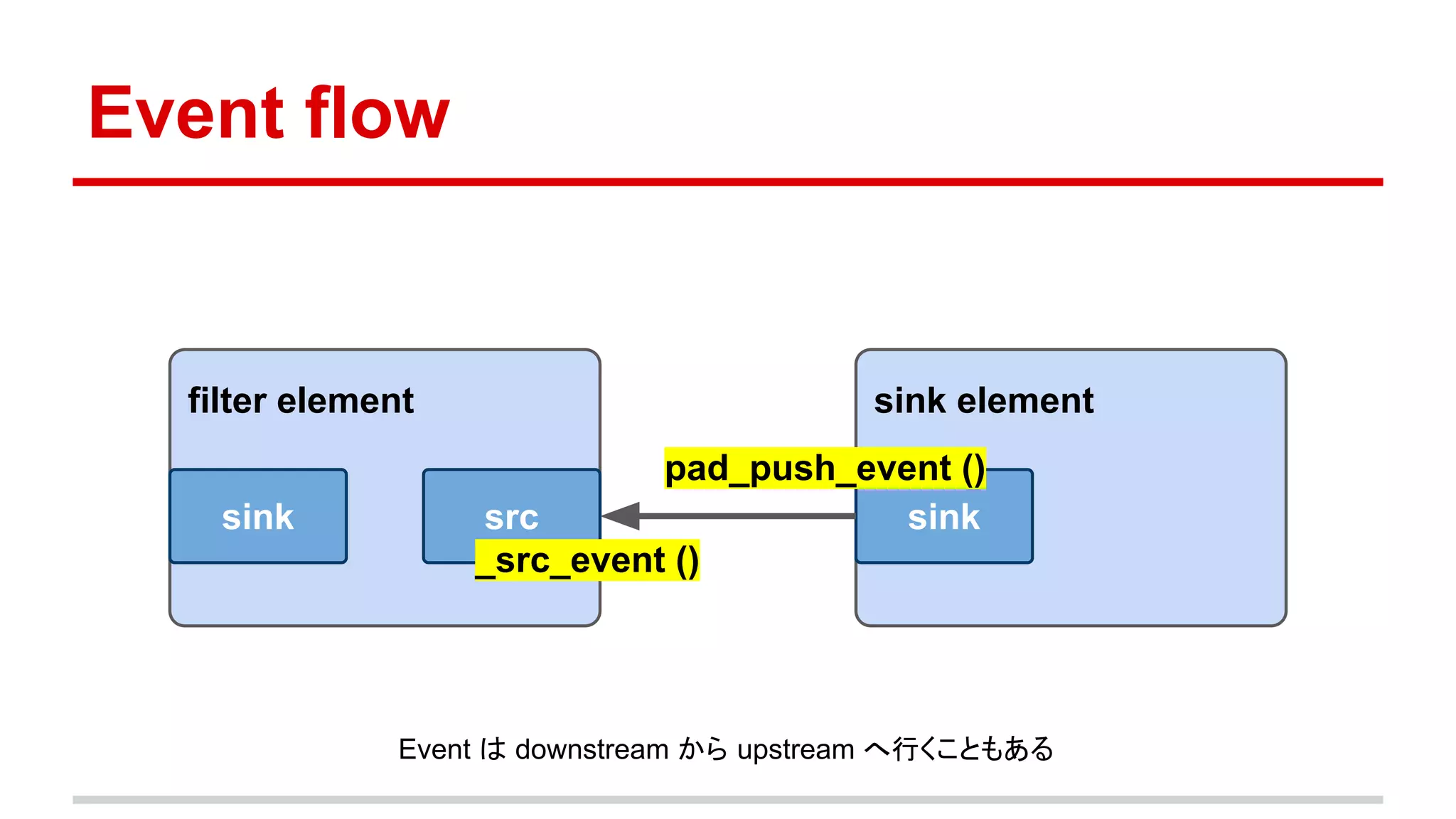 About GStreamer 1.0 application development for beginners | PPT