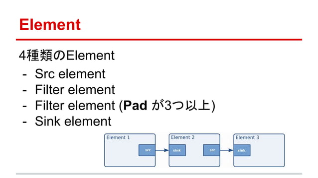 About GStreamer 1.0 application development for beginners | PPT