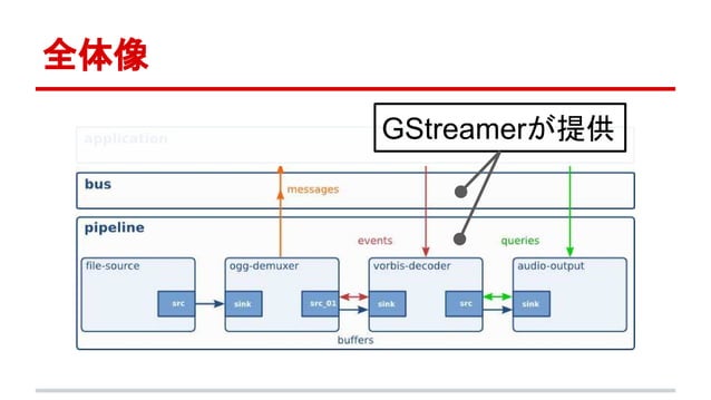 About GStreamer 1.0 application development for beginners | PPT