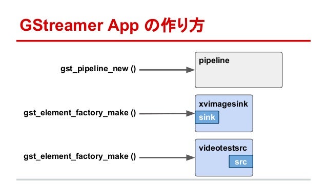 About Gstreamer 1 0 Application Development For Beginners