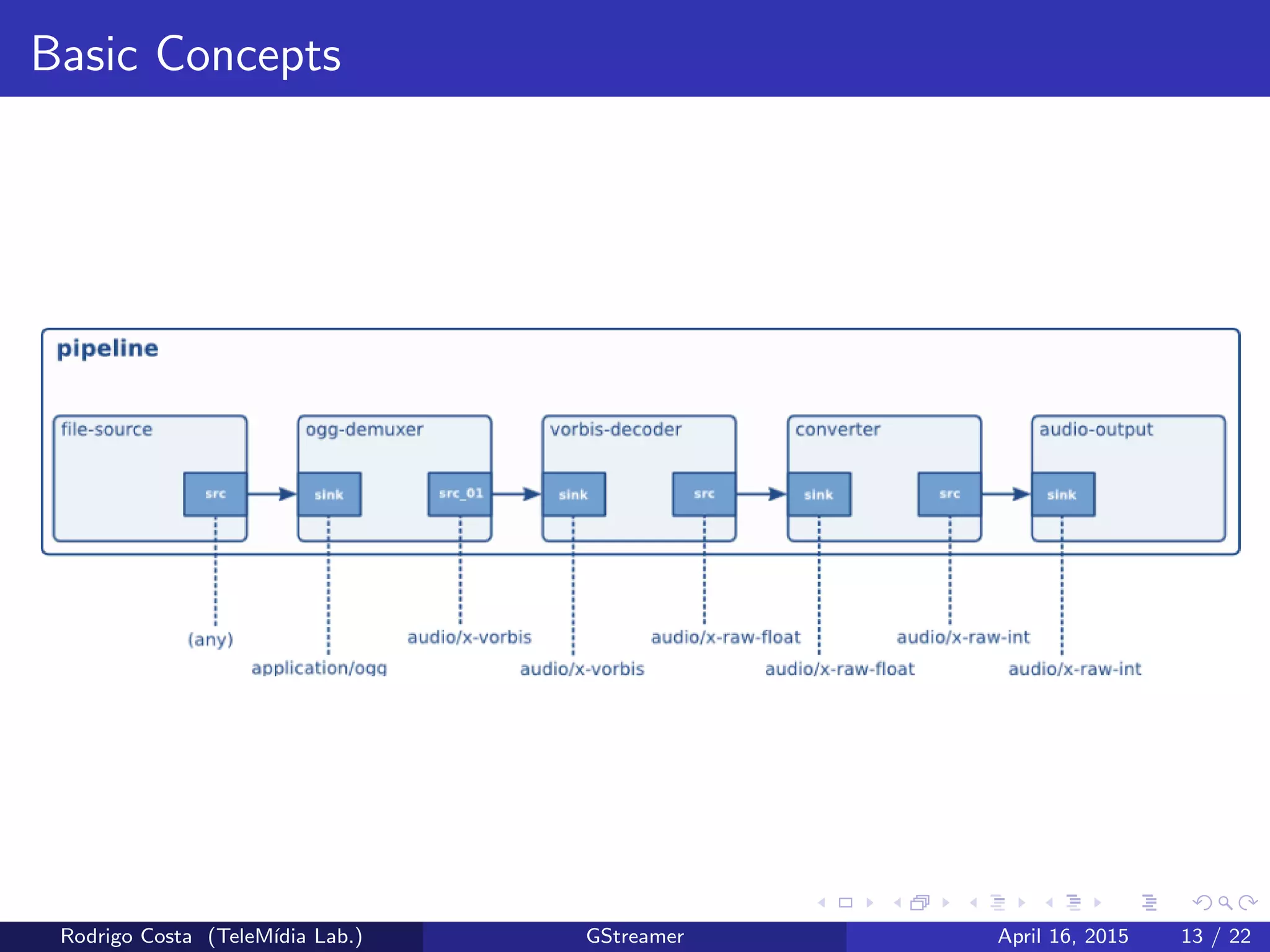 Gstreamer An Overview Ppt