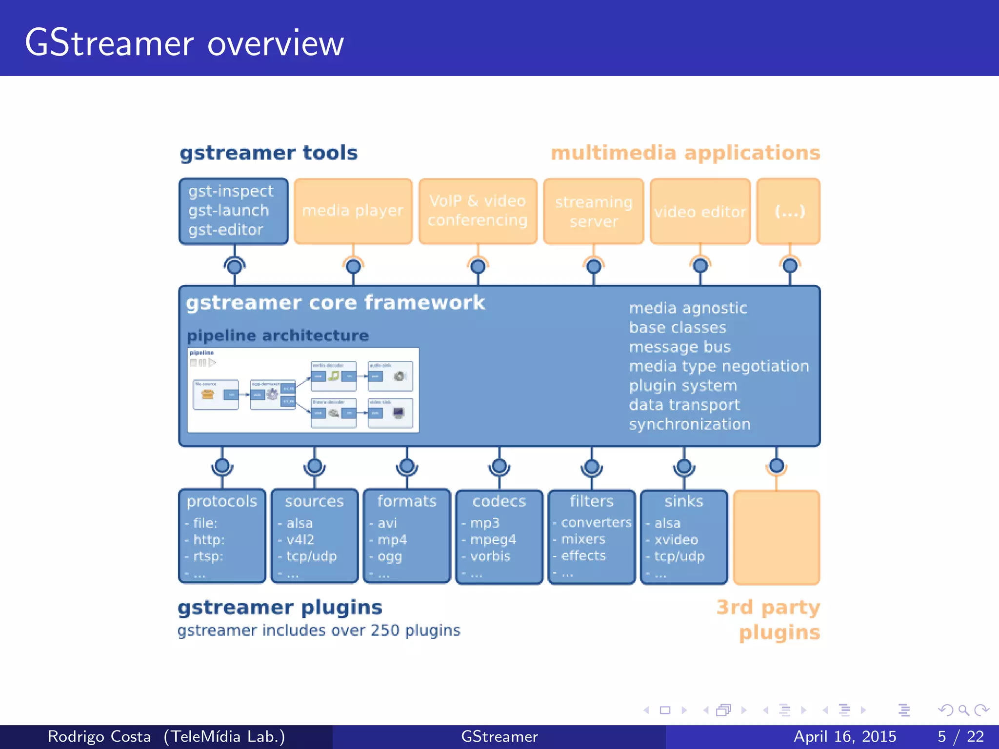Gstreamer: an Overview | PDF