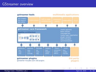 Gstreamer: an Overview | PDF