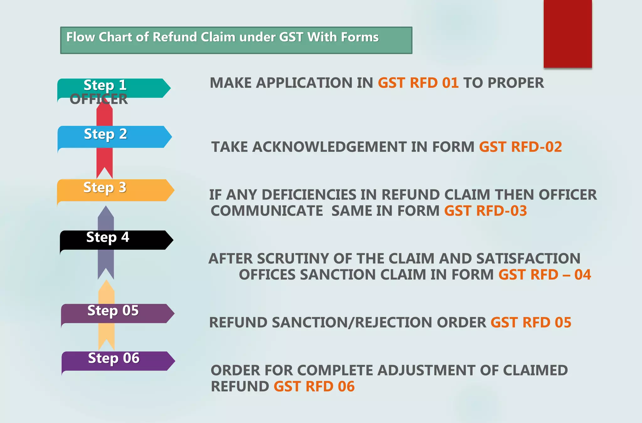 Apply GST Refund | PPT