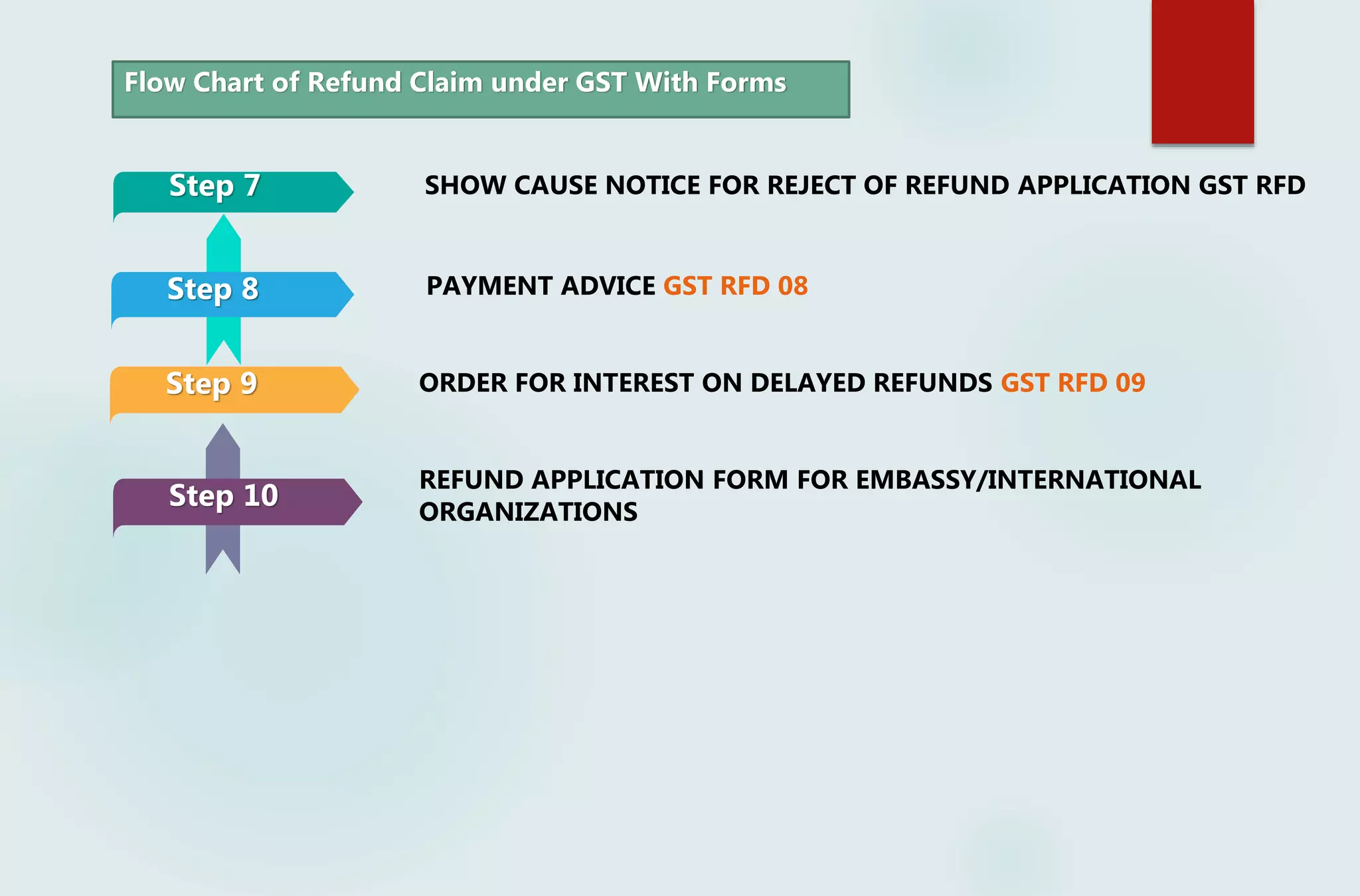 Apply GST Refund | PPT