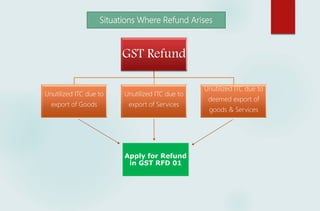 Apply GST Refund | PPT