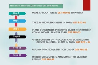 Apply GST Refund | PPT