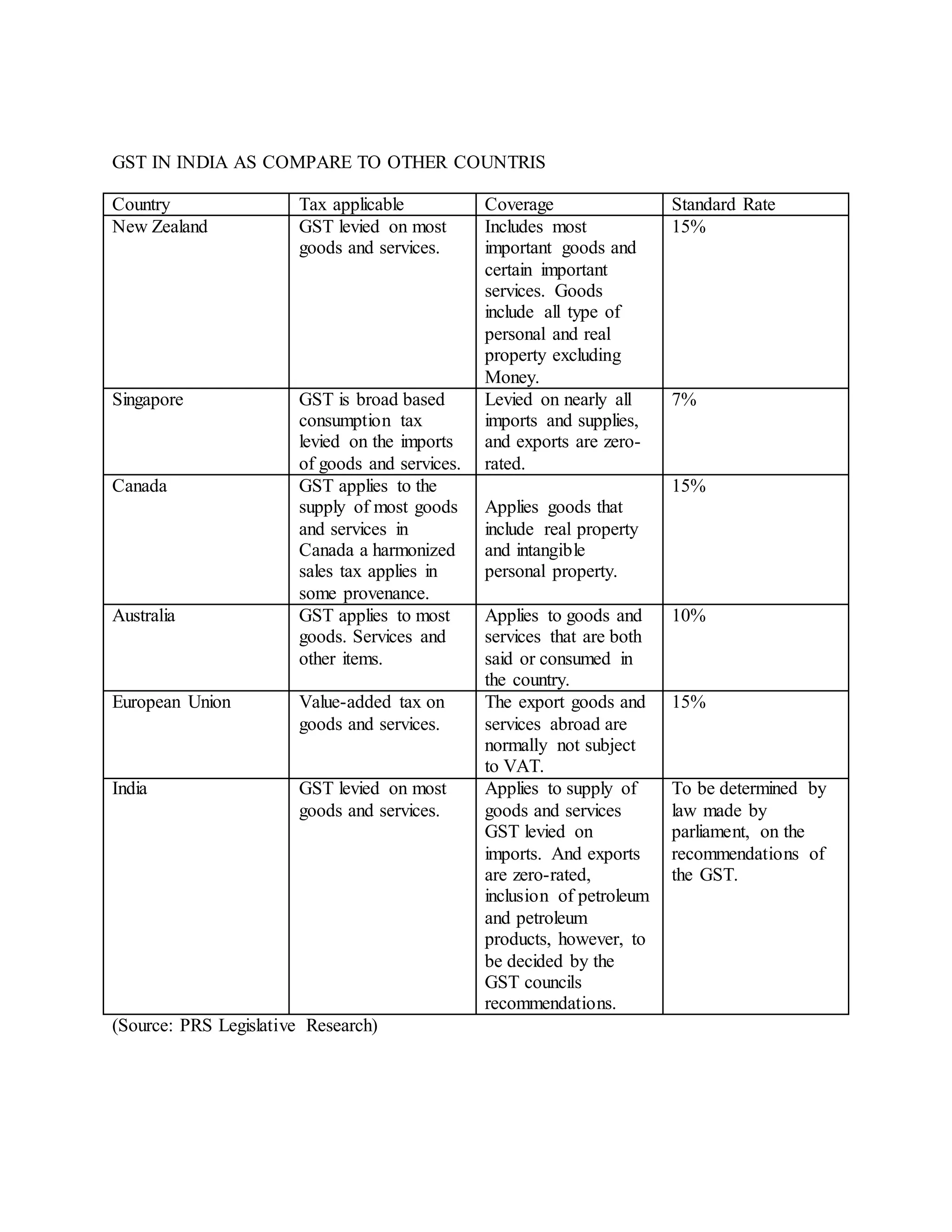 Gst research paper | DOCX