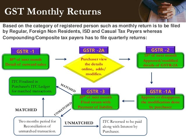 GST Returns