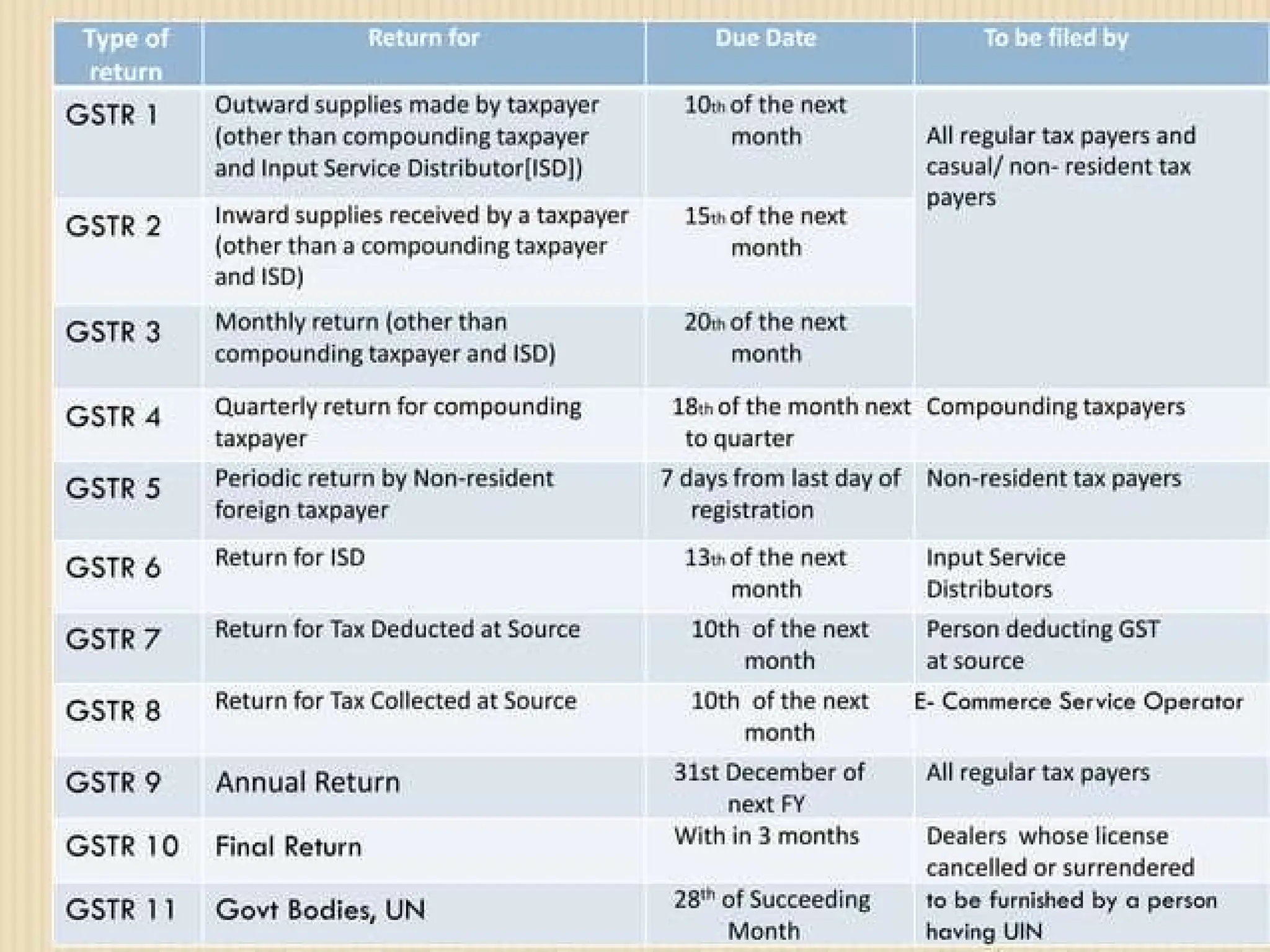 GST returns overview.................... | PPT