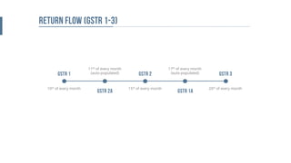 Overview of GSTR returns for GST in India | PPT