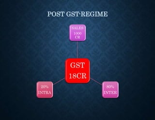 GST - IMPACT ON SUPPLY CHAIN MANAGEMENT | PPTX