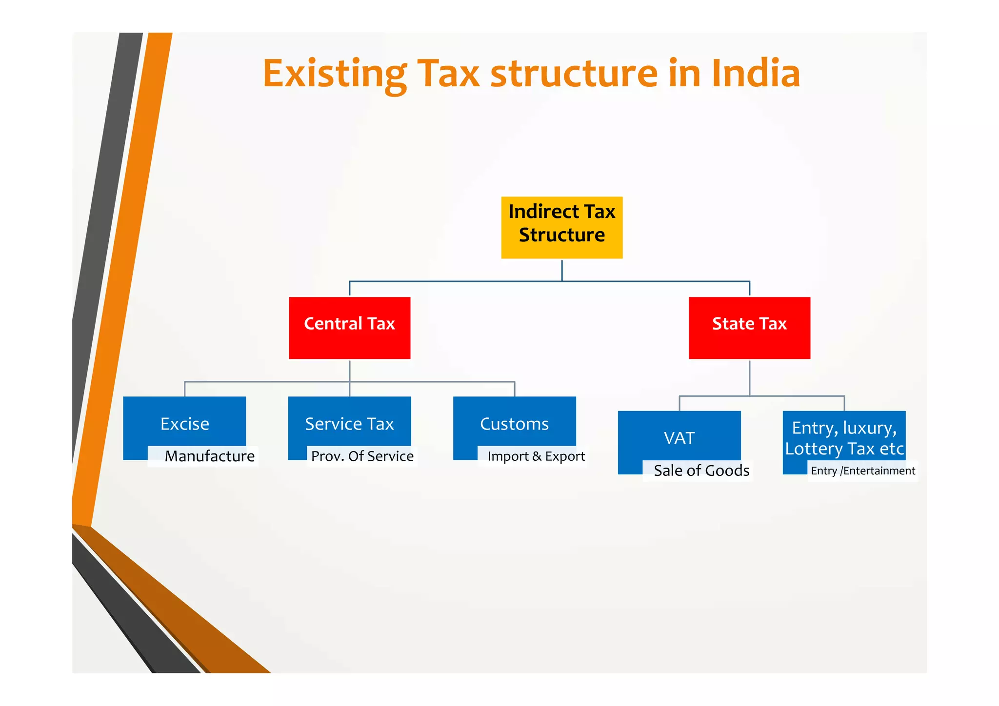 GST Simplified Series#1: Concept, Scope, Levy & Applicability | PDF