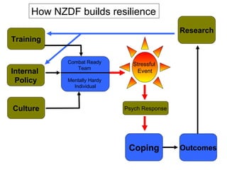 G Sutton, NZDF response to Christchurch eq feb 2011 | PPT