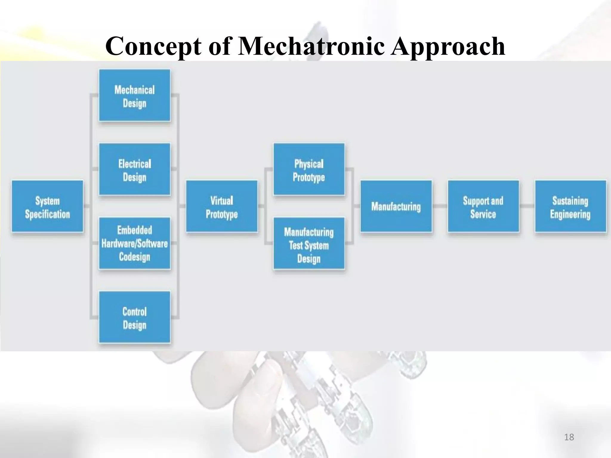 Mechatronics-Introduction to Mechatronics System | PDF