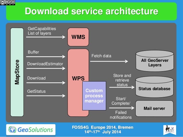 Processing Data In Geoserver With Wps And Sql Views 
