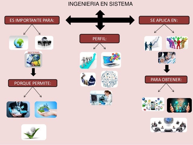 Ingenieria en Sistema: Mapa Mental