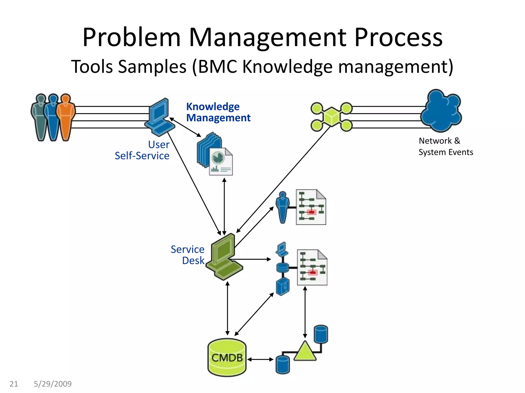 ITIL v3 Problem Management | PPTX