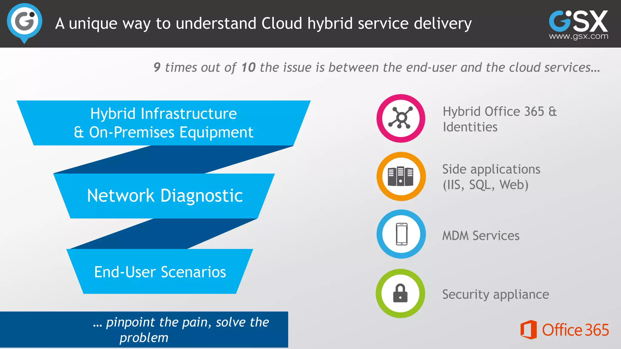 GSX Solutions for Office 365 | PPT