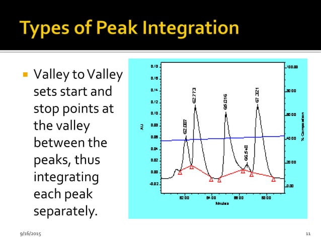 Integration of chromatographic peaks | PPTX