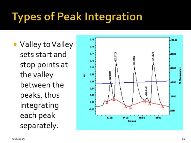 Integration of chromatographic peaks