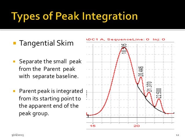 Integration of chromatographic peaks