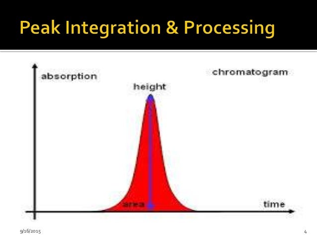 Integration of chromatographic peaks