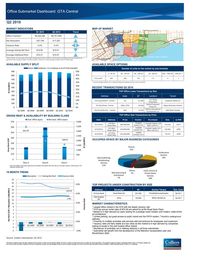 Gta central dashboard q2 2010 | PDF