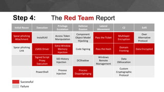 ISACA GTACS 2018 - Red Teaming for Enterprise | PPTX