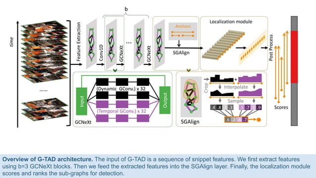 G Tad Sub Graph Localization For Temporal Action Detection Ppt