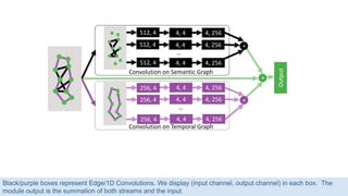 G-TAD: Sub-Graph Localization for Temporal Action Detection | PPTX