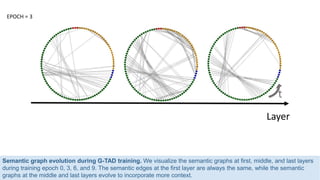 G-TAD: Sub-Graph Localization for Temporal Action Detection | PPT ...